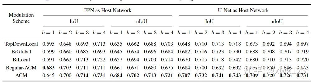论文阅读：《Asymmetric Contextual Modulation for Infrared Small Target Detection》 - 知乎