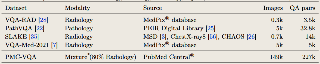论文笔记：PMC-VQA: Visual Instruction Tuning for Medical Visual Question Answering - 知乎