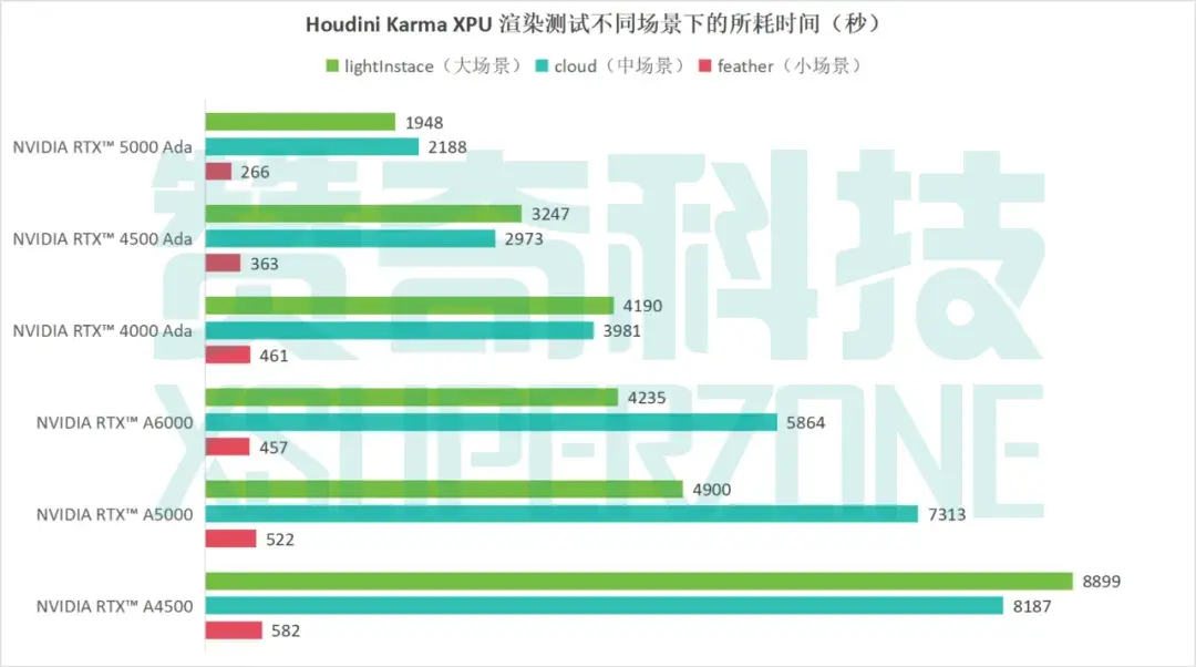 【赞奇实测】NVIDIA RTX™ GPU 在 Houdini 中的渲染表现实测 - 知乎