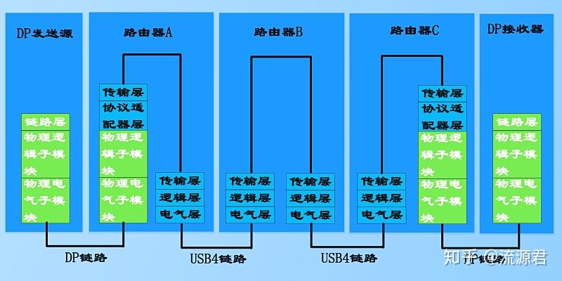 USB4规范解读（九）：USB4系统结构的架构之协议隧道 - 知乎