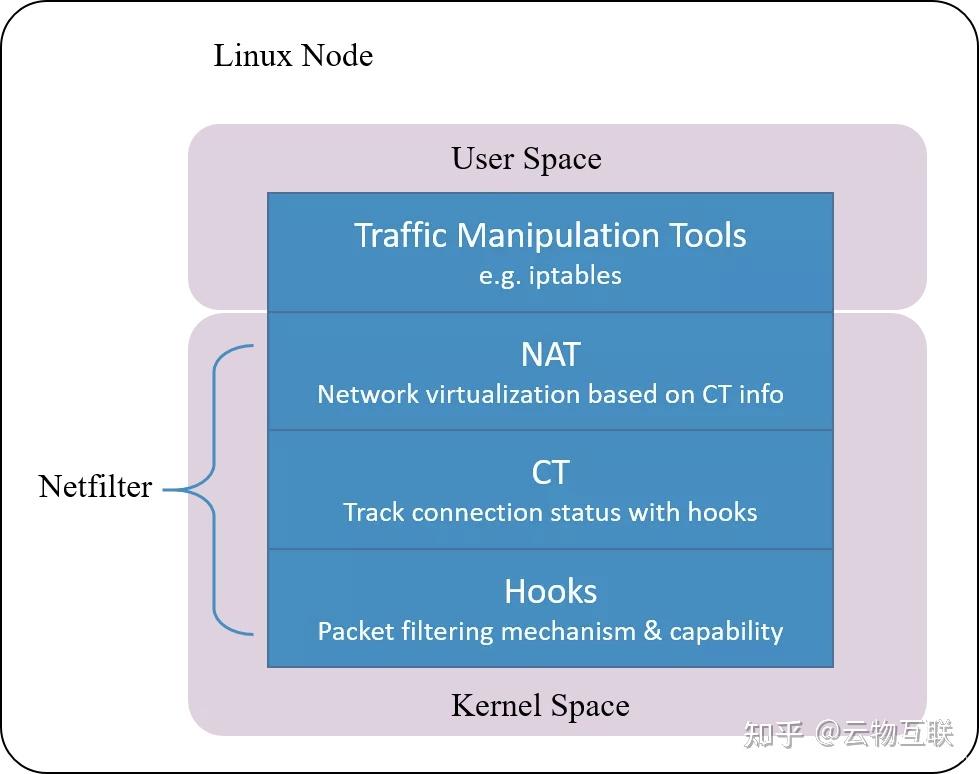 Linux 实现原理 — netfilter/iptables 流量处理框架 - 知乎