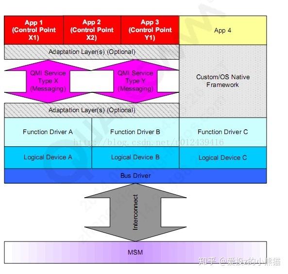 高通9X07模块QMI架构入门学习 - 知乎