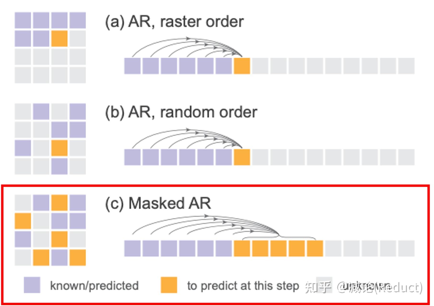 5分钟极减阅读kaiming团队《Autoregressive Image Generation without Vector ...