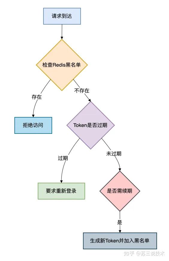 jwt与token+redis，哪种方案更好用？ - 知乎
