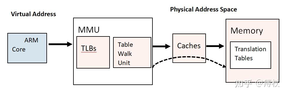 TLB与Cache有什么区别? - 知乎