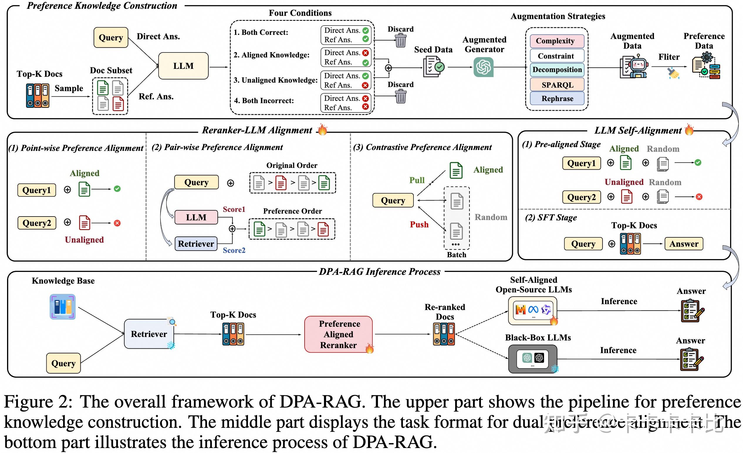 什么是大模型所需要的知识？DPA-RAG高效对齐大模型偏好 - 知乎