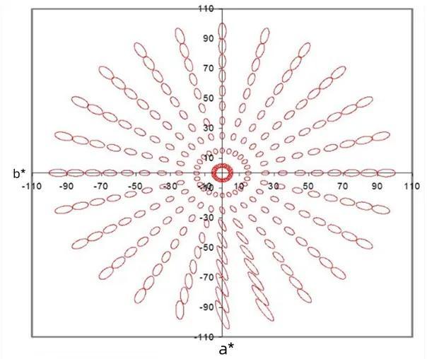 CIE DE 2000色差公式ΔE00 的计算方法和应用 - 知乎