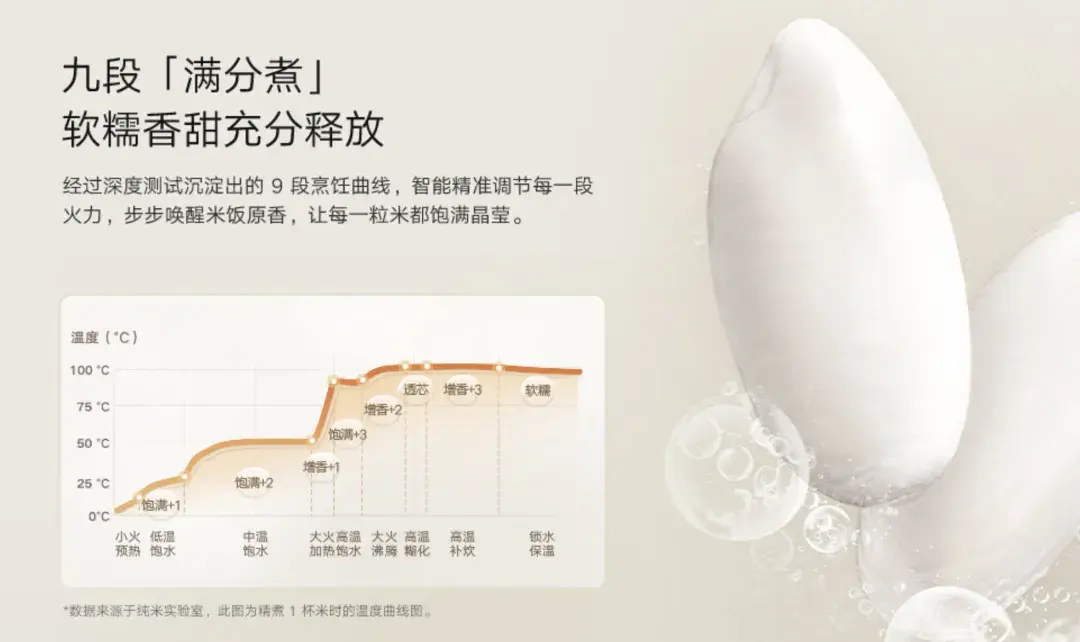 143元，米家电饭煲 N1 3L 节能版，为了能吃国补也是拼了 - 知乎