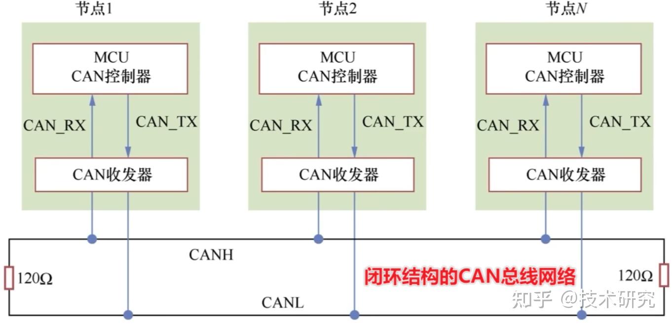 一文搞懂 CAN 协议：从原理到实操，汽车 / 工业通信必看 - 知乎