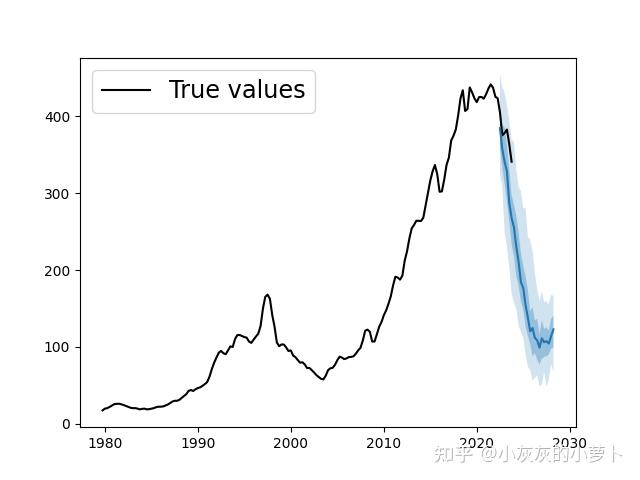 【新手向】用GluonTS中DeepAR模型预测房价 - 知乎