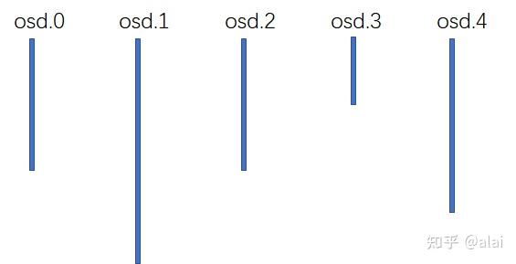 ceph的基石：crush算法与一致性hash对比介绍 - 知乎