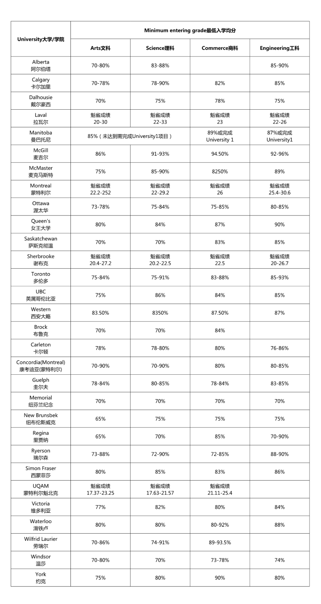 加拿大硕士申请GPA要求汇总，低G点拯救攻略都在这了！ - 知乎