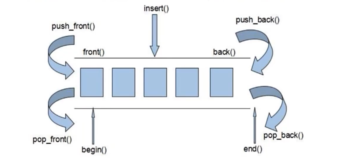 【041】双端队列：C++ STL deque容器的强大功能 - 知乎