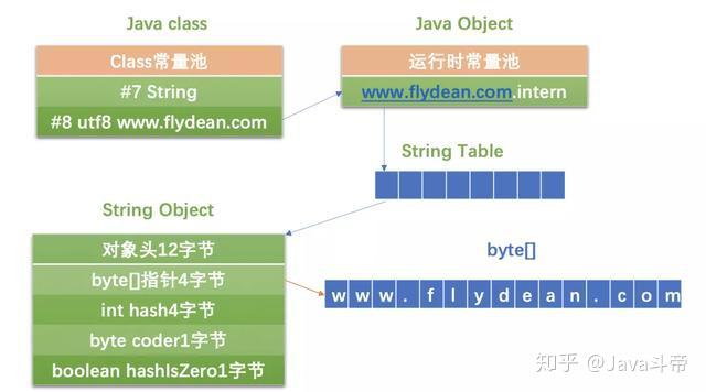 阿里从业十年的架构师浅谈JVM系列之:String.intern和stringTable - 知乎