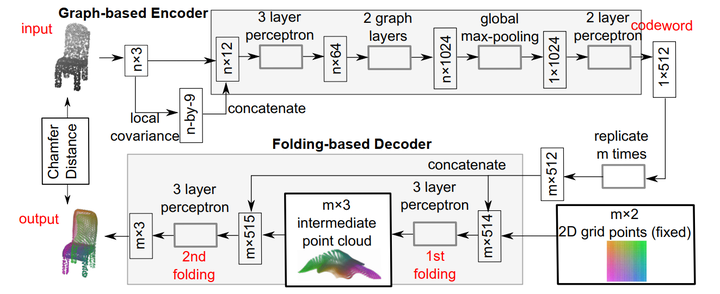 Foldingnet Point Cloud Auto Encoder Via Deep Grid Deformation 论文和代码详解 知乎