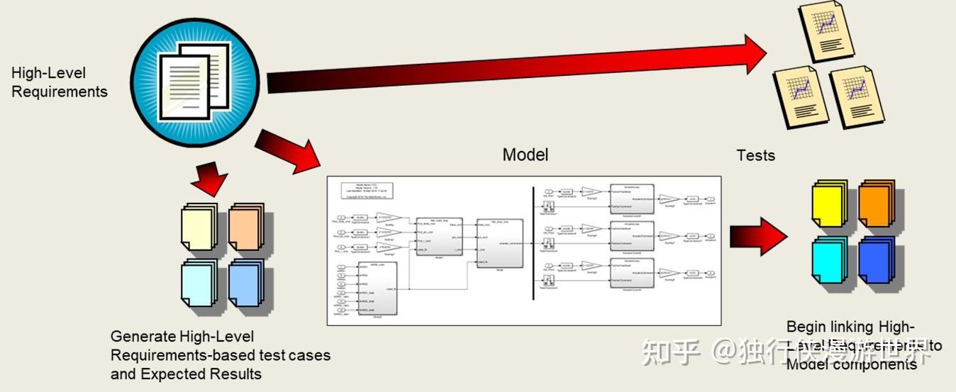 Simulink基于模型设计用于DO-178C的过程详解（1/2） - 知乎