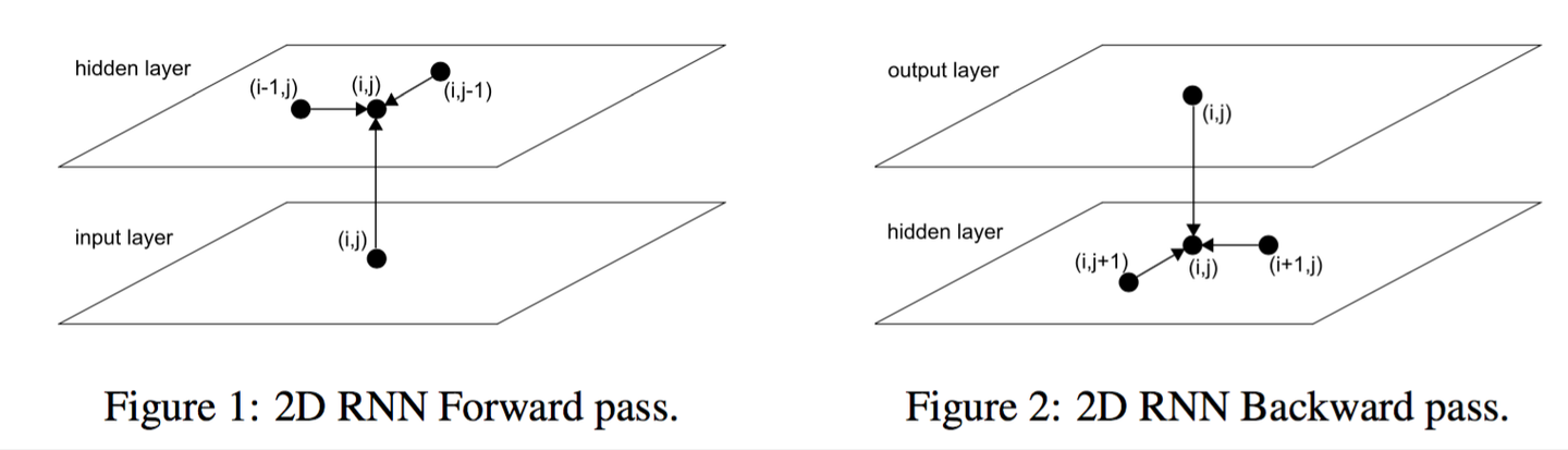 [Arxiv 2013] Multi-Dimensional Recurrent Neural Networks - 知乎