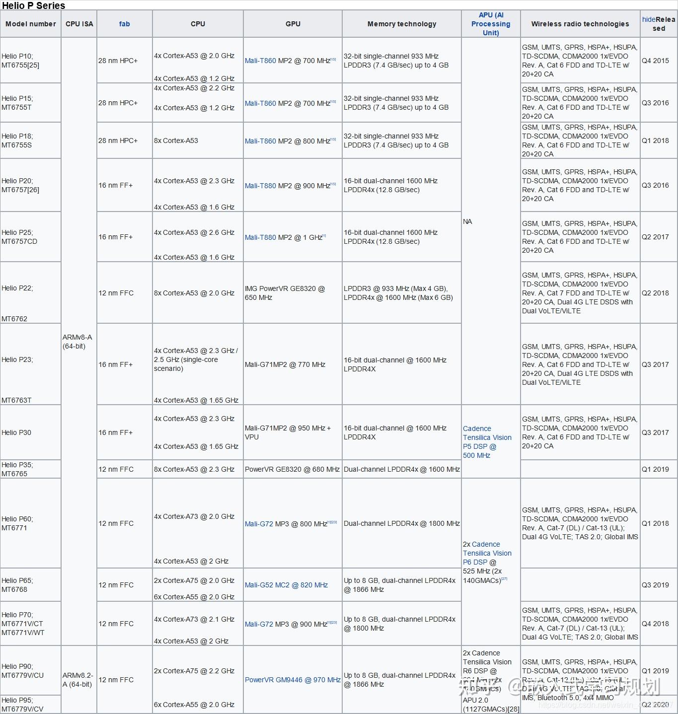 ARM与MTK、高通等CPU厂家关系是什么？为什么都说他们的是ARM架构？ - 知乎