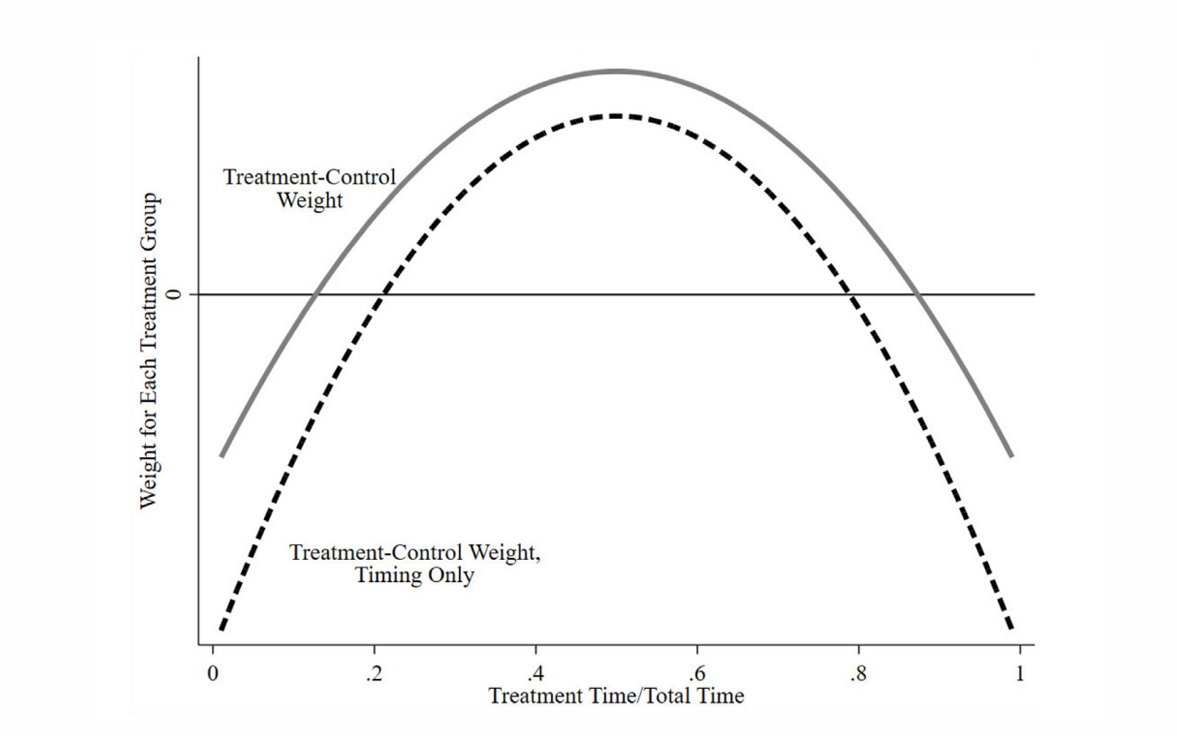 高级计量经济学Ⅱ-8.(2)DID:staggered & heterogeneous treatment effects - 知乎