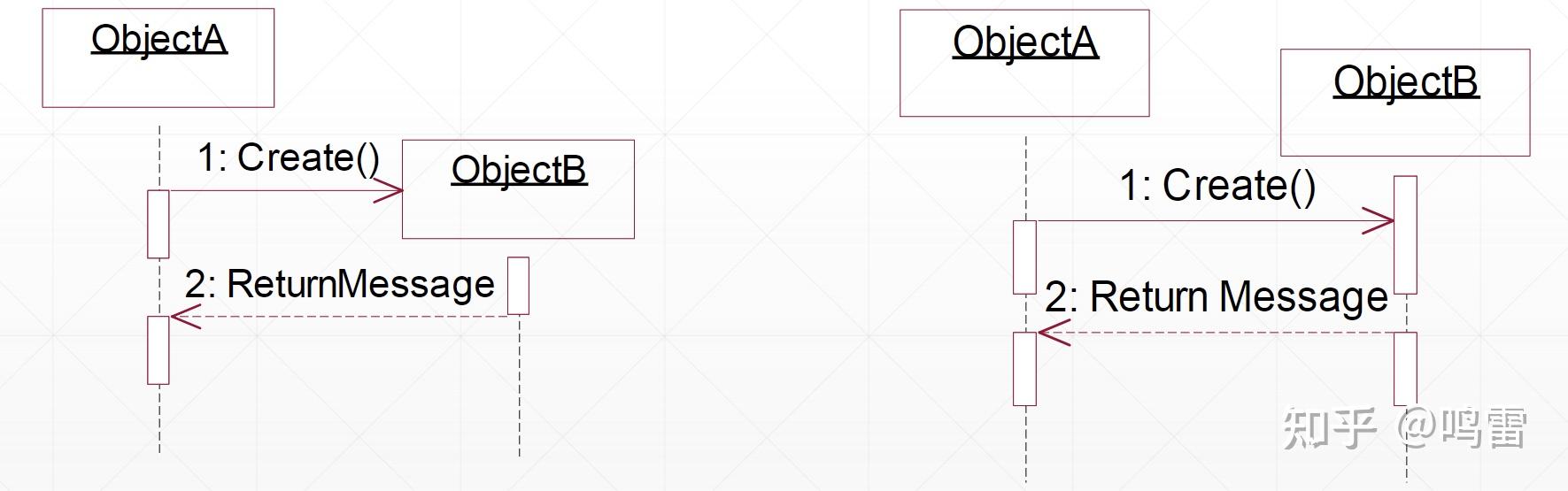 UML顺序图 - 知乎