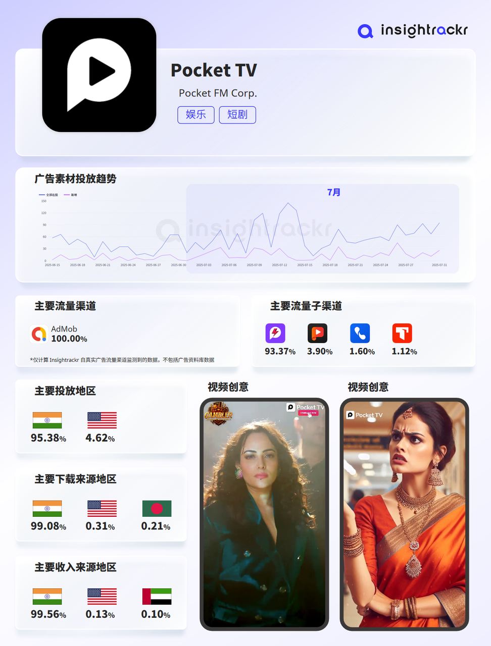 2025年7月 | Insightrackr 海外短剧应用下载与收入排行榜 - 知乎