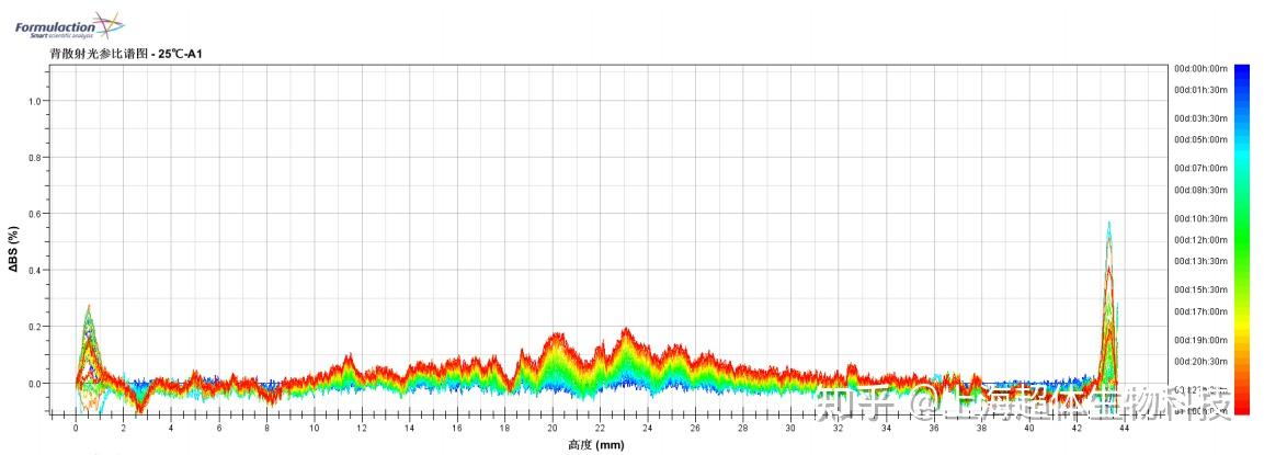 膏体体系TURBISCAN 数据分析报告 - 知乎