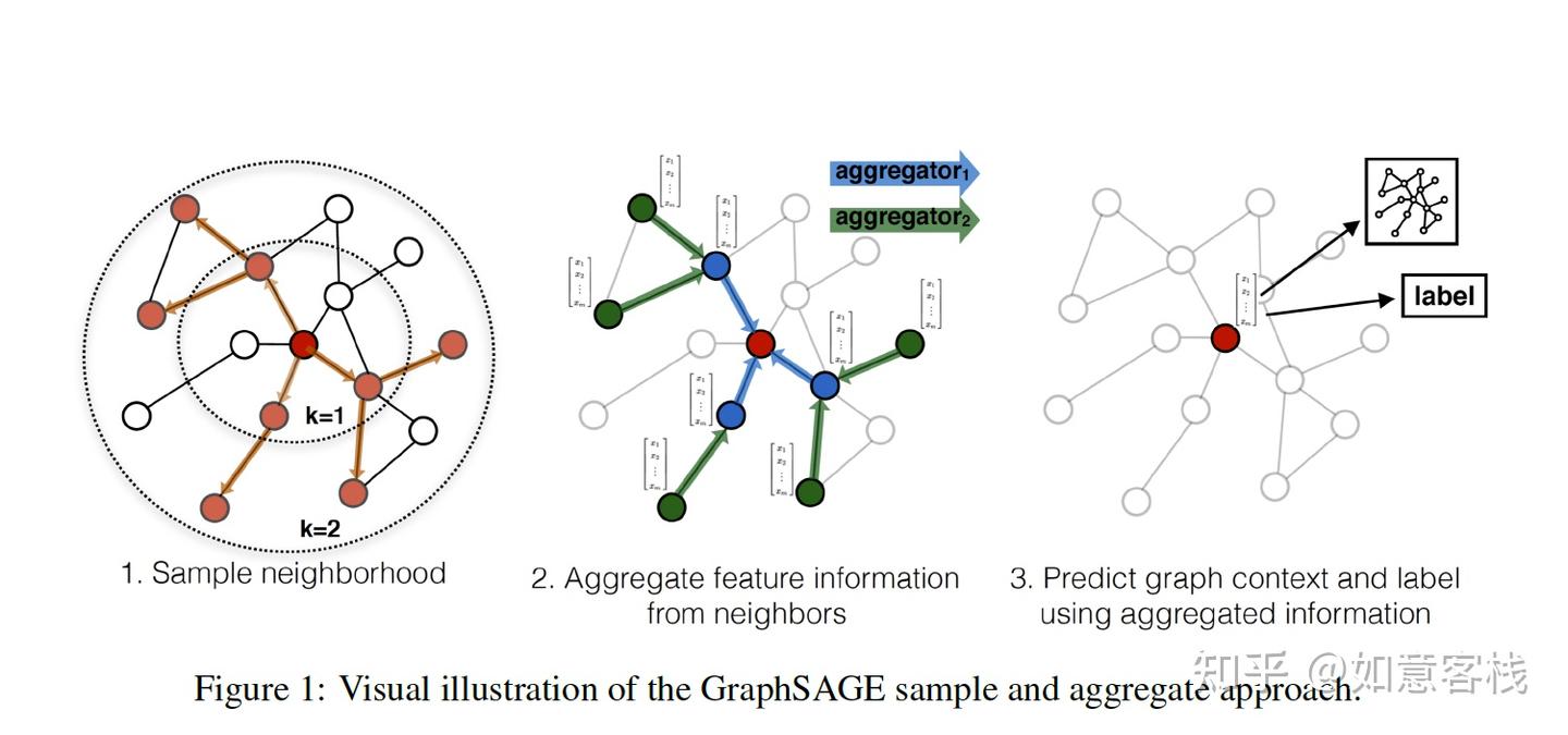 图神经网络-003-GraphSAGE - 知乎