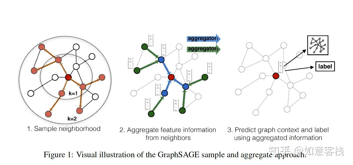 图神经网络-003-GraphSAGE - 知乎