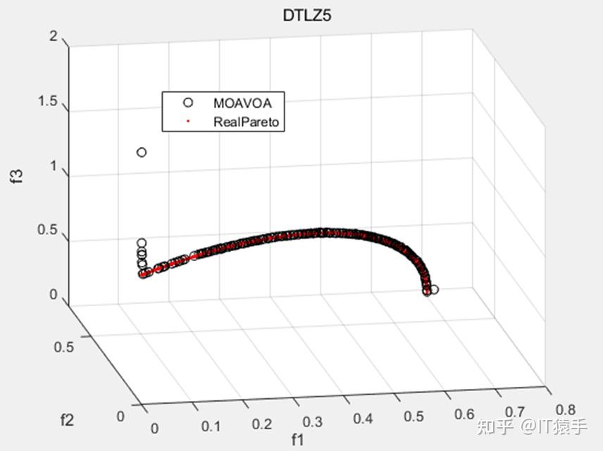 多目标优化算法:多目标非洲秃鹫优化算法(multiple Objective African Vultures Optimization Algorithm,moavoa)matlab代码 知乎 5729