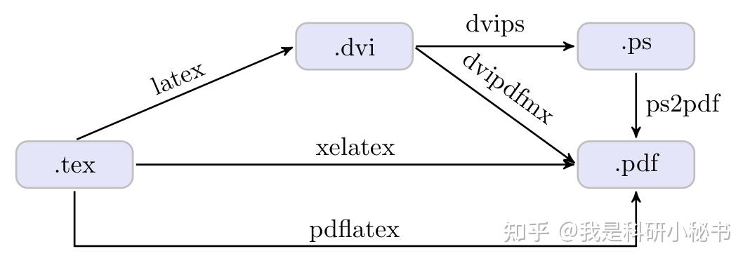 截至目前 LaTeX 入门最好资料 - 知乎