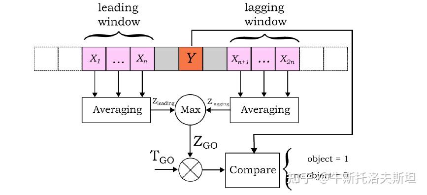 雷达信号处理之恒虚警（CFAR）检测基础知识总结 - 知乎