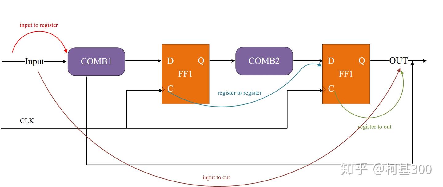 静态时序分析(Static timing analysis)—基础知识 - 知乎
