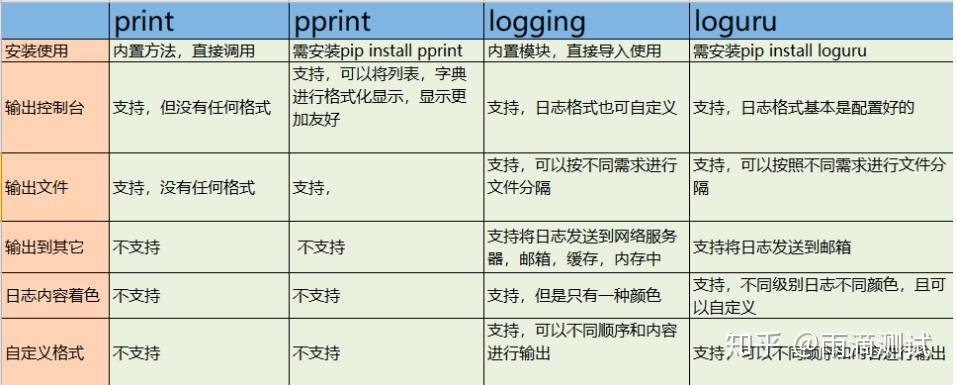 python输出日志你会使用啥？print还是logging ,这几个模块更加不错哦。 - 知乎