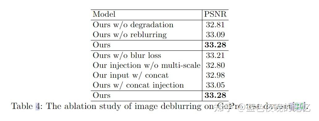 [ECCV 2022-图像去模糊]Learning Degradation Representations for Image ...