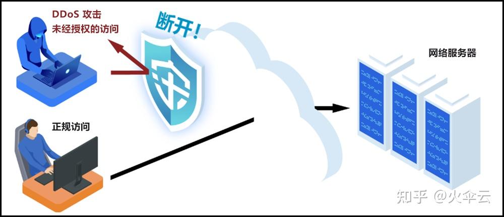 DDoS对策是什么？详细解说DDoS攻击难以防御的理由和对策方法 - 知乎