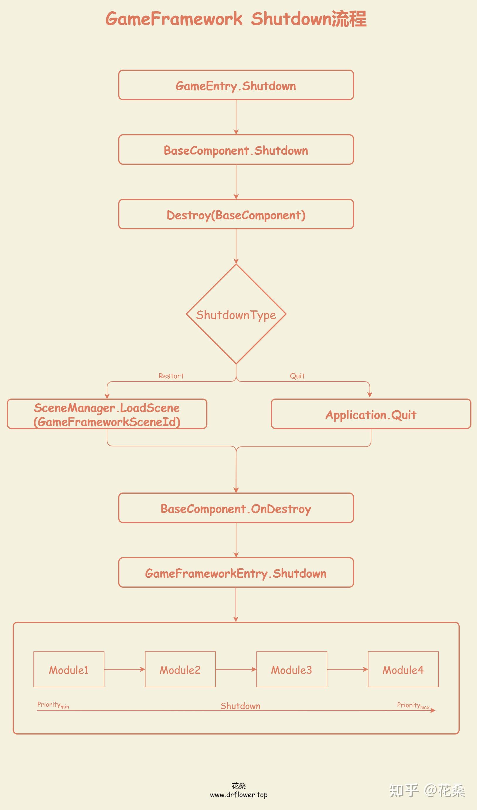 GameFramework解析：整体架构 - 知乎