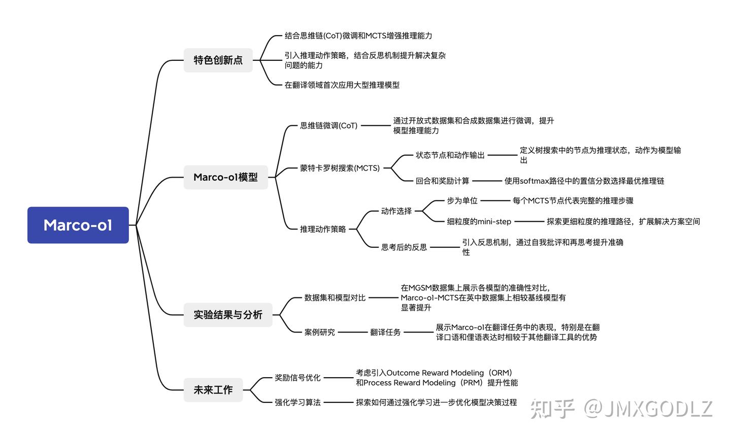 阿里Marco-o1- 复刻OpenAI O1的推理新秀 - CoT与MCTS的融合 - 知乎