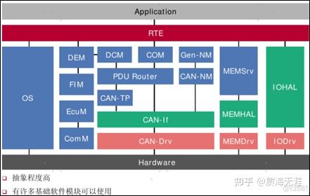 基于Vector的Autosar基础解读 - 知乎