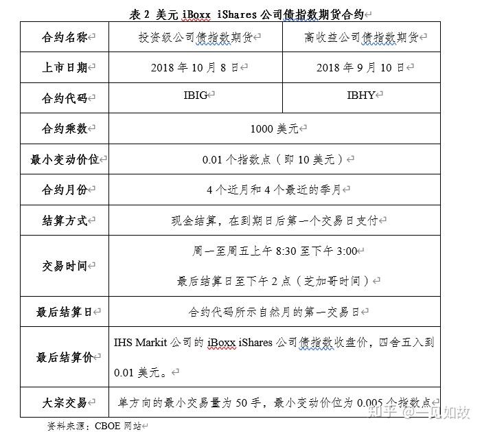 美元iBoxx iShares公司债指数期货合约 - 知乎