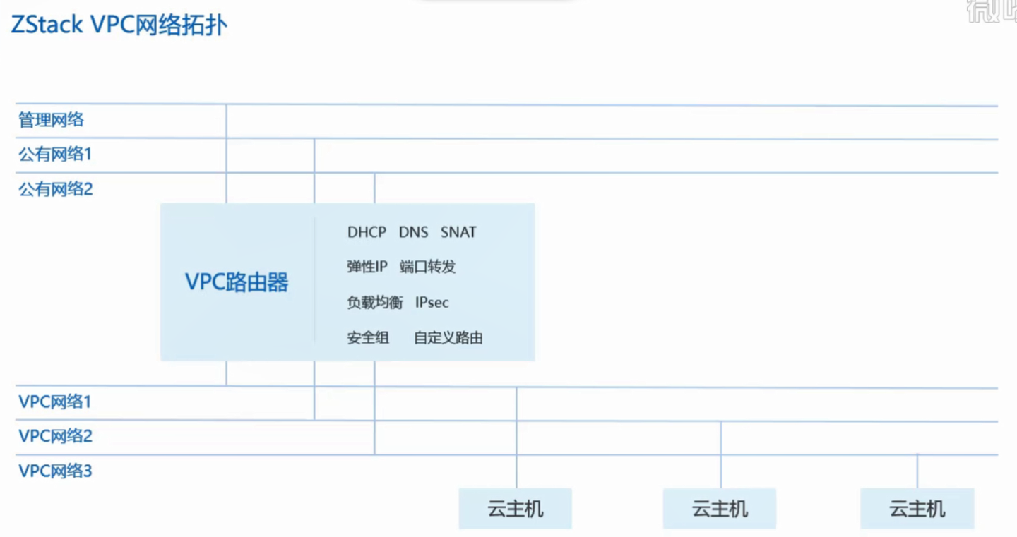 zstack vpc网络笔记 (virtual private cloud) - 知乎