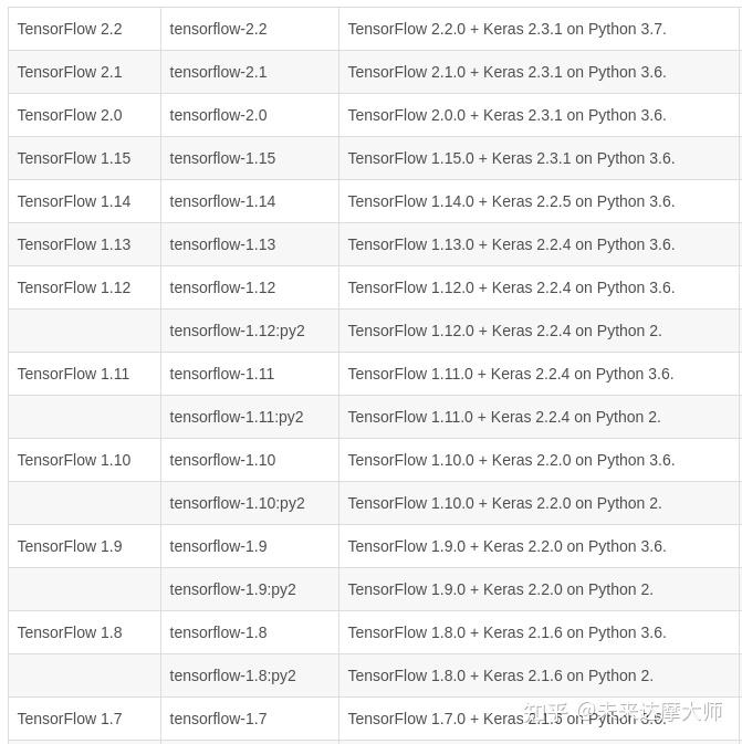 【汇总】Tensorflow 和 Keras 版本对应关系 - 知乎