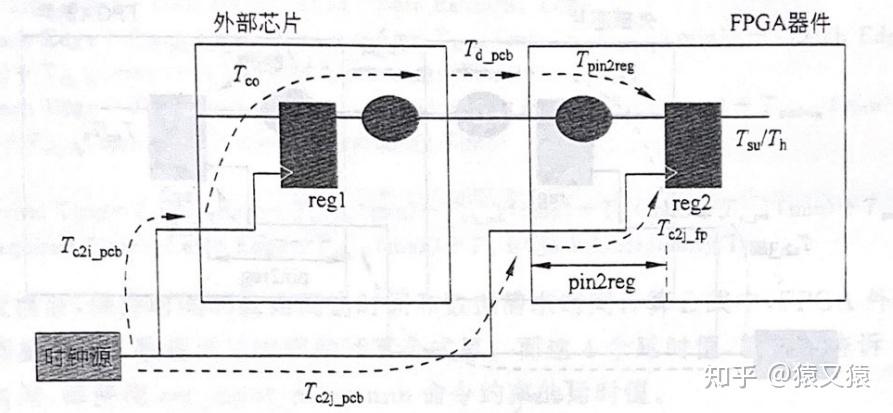 FPGA时序知识总结（二）基本时序路径 - 知乎