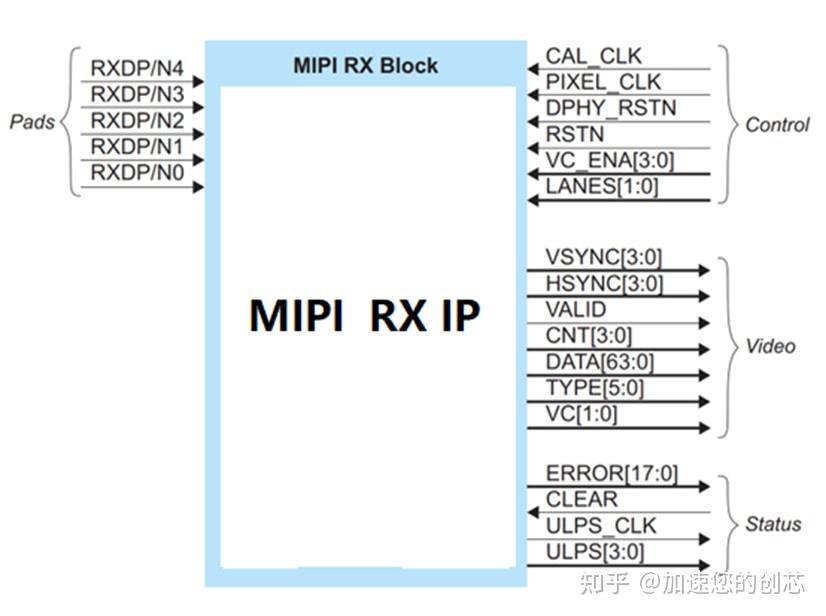 基于国产FPGA的MIPI硬核应用 - 知乎