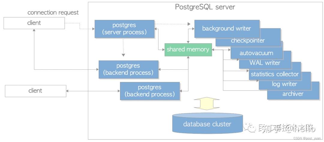 进阶数据库系列（一）：PostgreSQL 基础入门与安装 - 知乎
