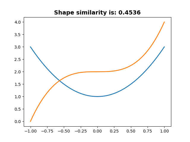 GIS tips：基于弗雷歇（Frechet）距离的曲线/形状相似度计算方法（python） - 知乎