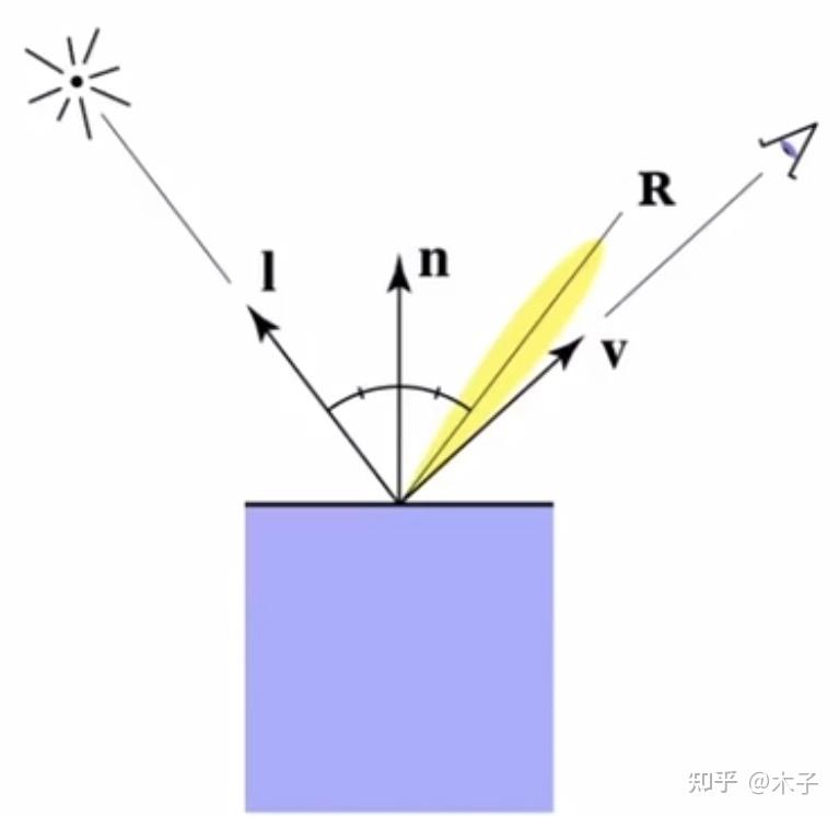 GAMES-101 Lecture 08 笔记 - 知乎