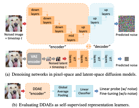 DDAE: Denoising Diffusion Autoencoders are Unified Self-supervised ...