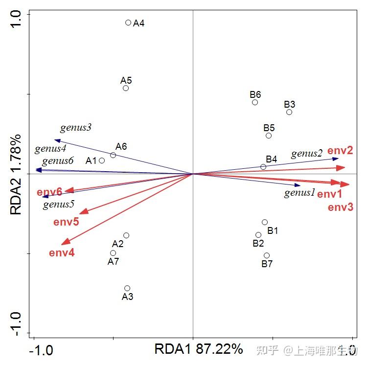 环境因子相关性分析(RDA\CCA)结果如何解读 - 知乎