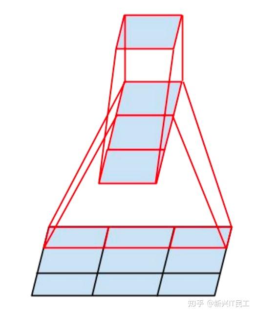 GoogleLeNet Inception —— Factorizing Convolutions - 知乎