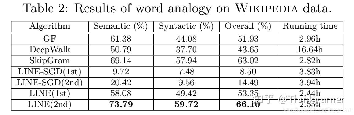 论文｜LINE算法原理、代码实战和应用 - 知乎